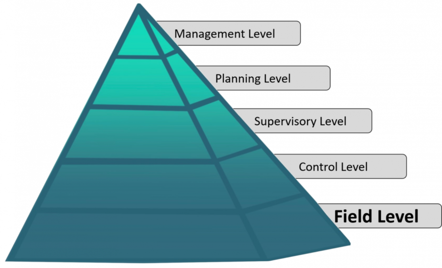 Automation pyramid: Field Level Infographic