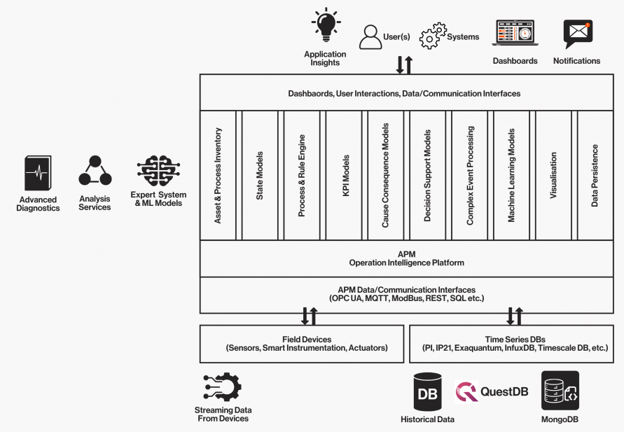APM Studio - Real-Time Analytics Software for Machines