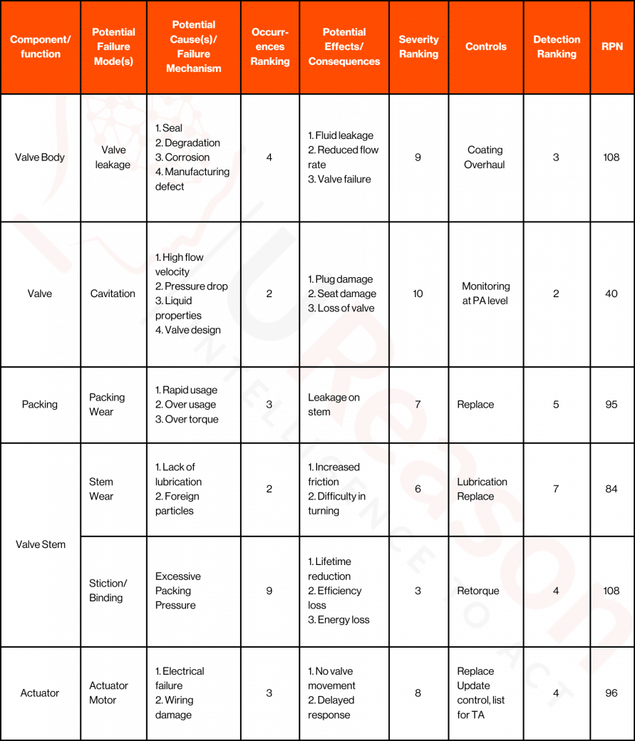 Mapping Control Valve Failure Modes to an FMEA