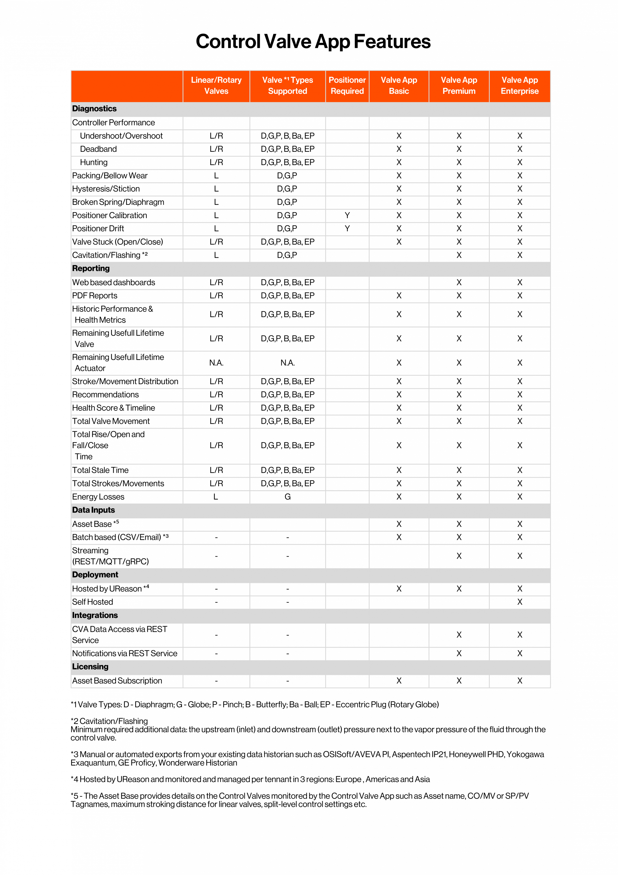 Monitor and manage control valves performance with Control Valve App
