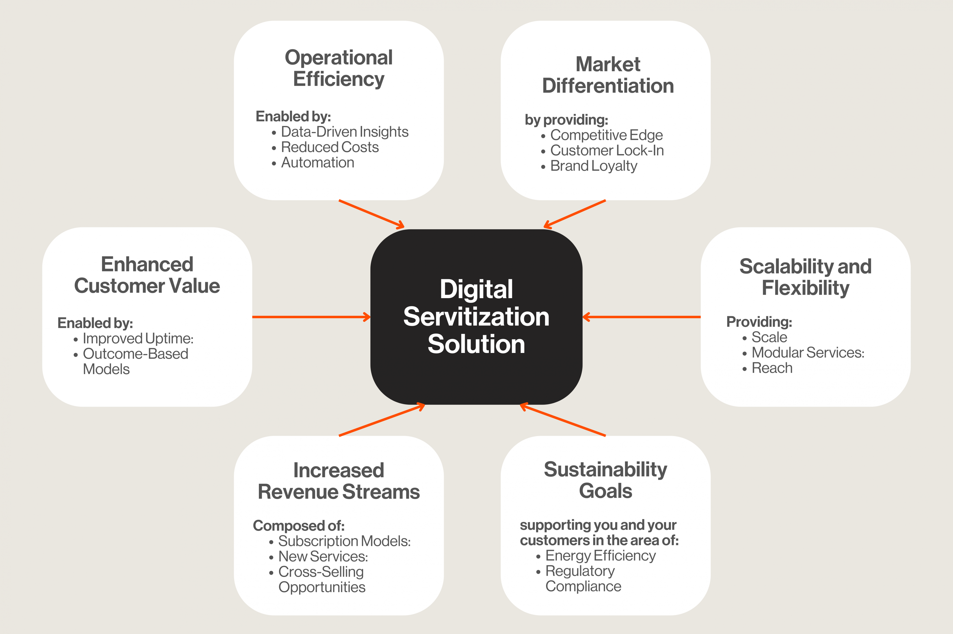 The Business Case for Digital Servitization Projects