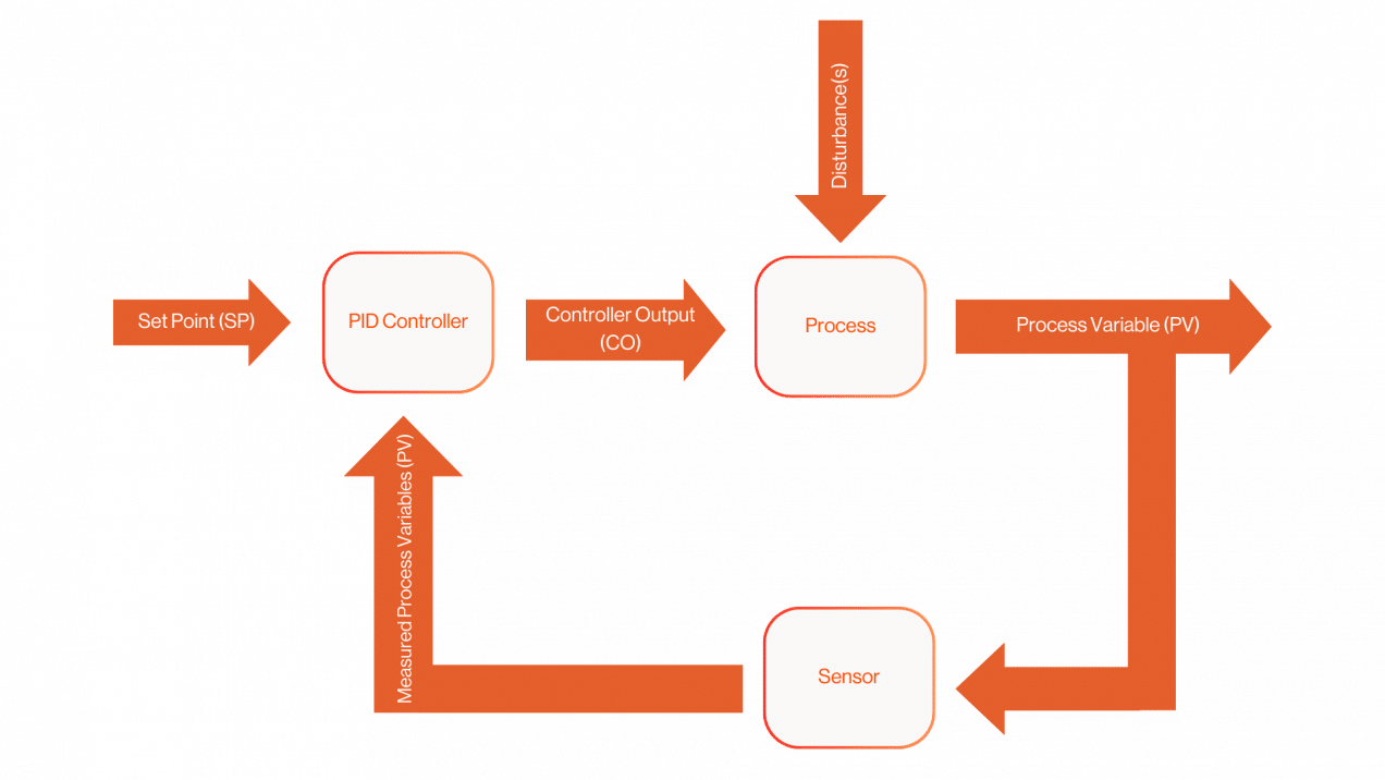 Understanding the PID Controller