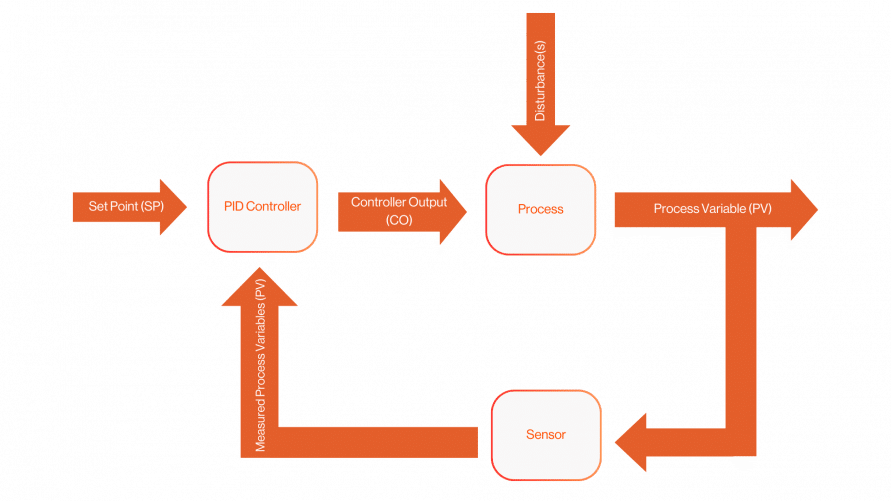 Understanding the PID Controller
