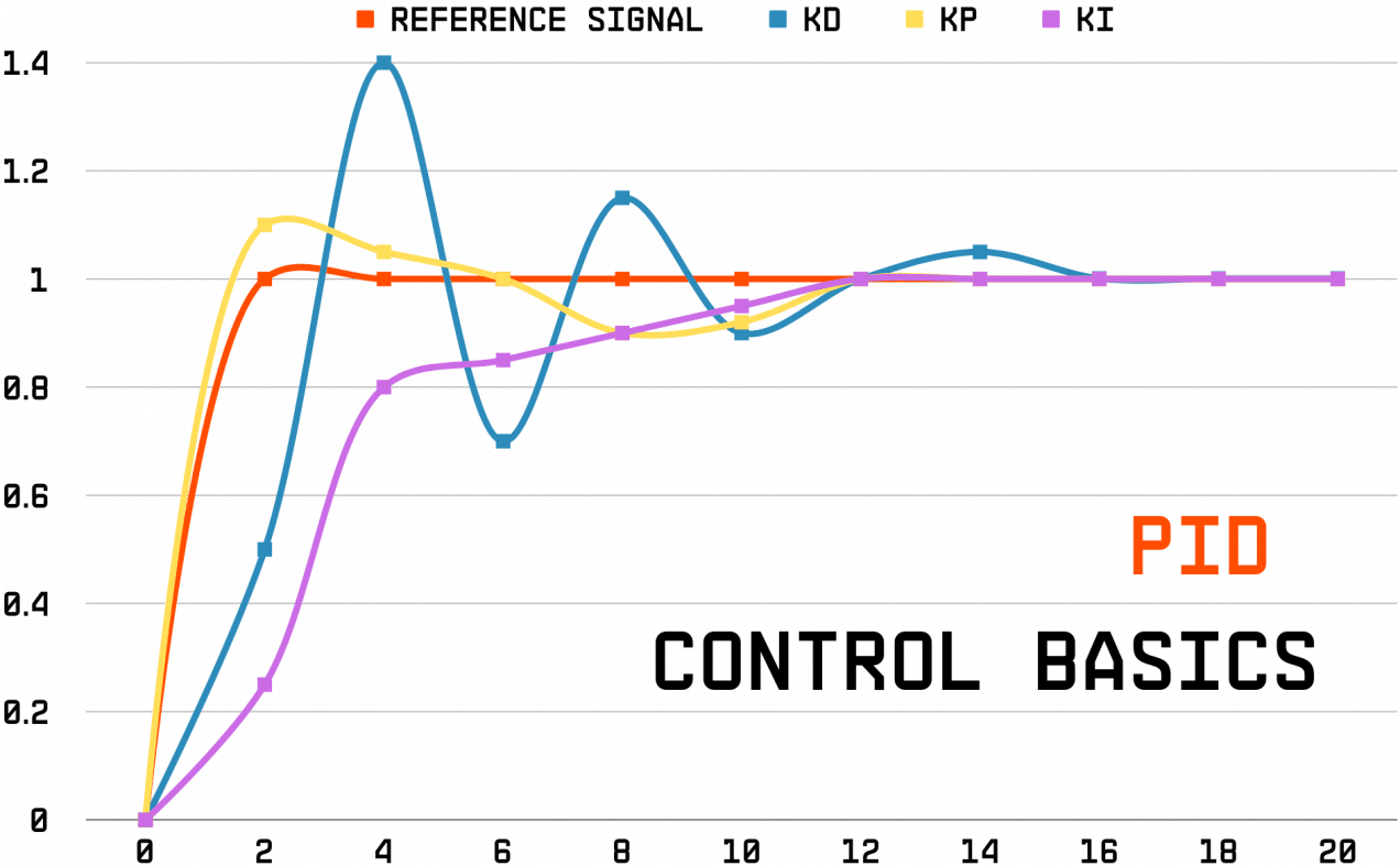 Understanding the PID Controller