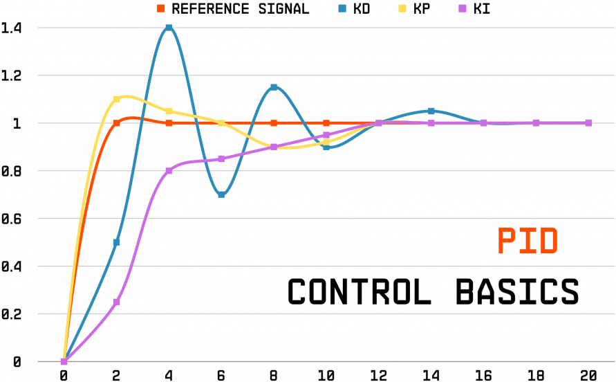 Understanding the PID Controller