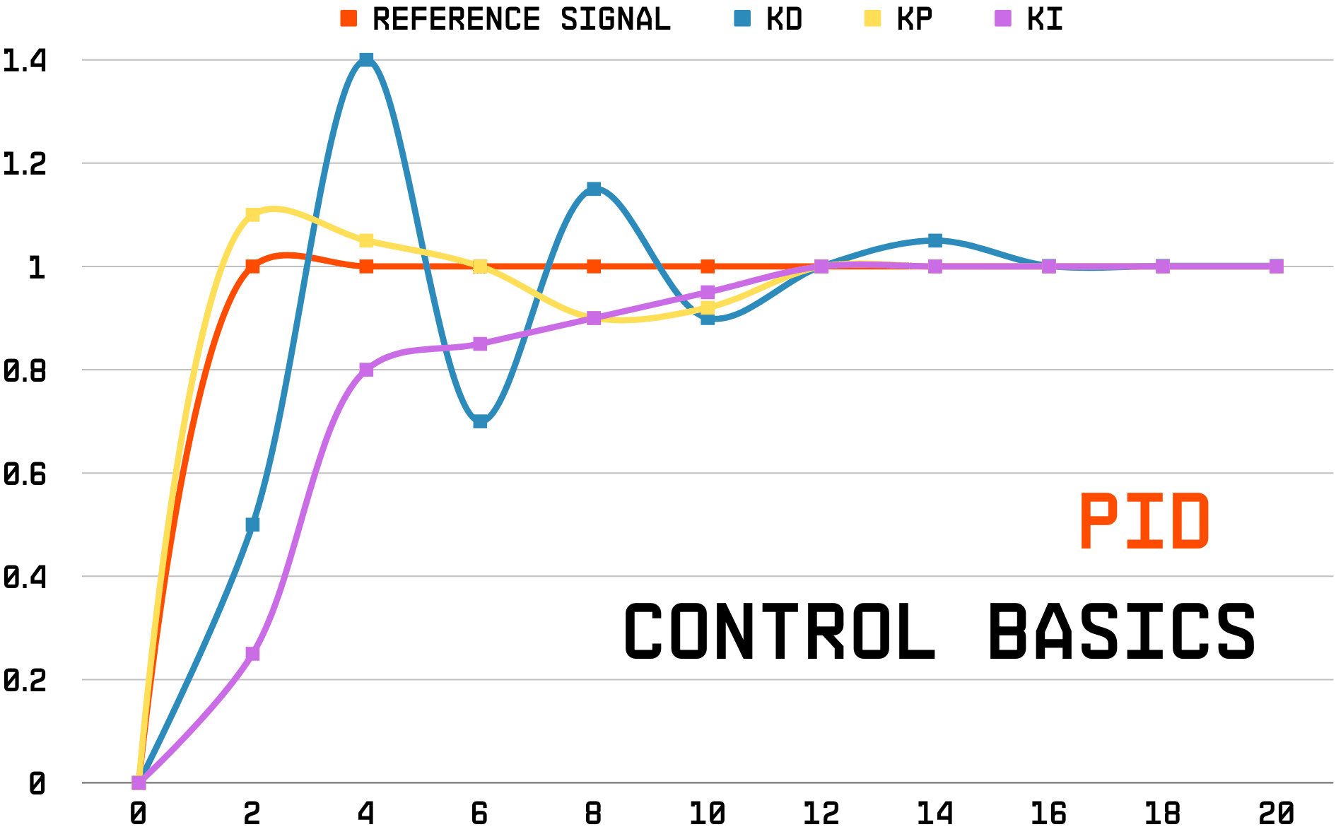 Understanding the PID Controller