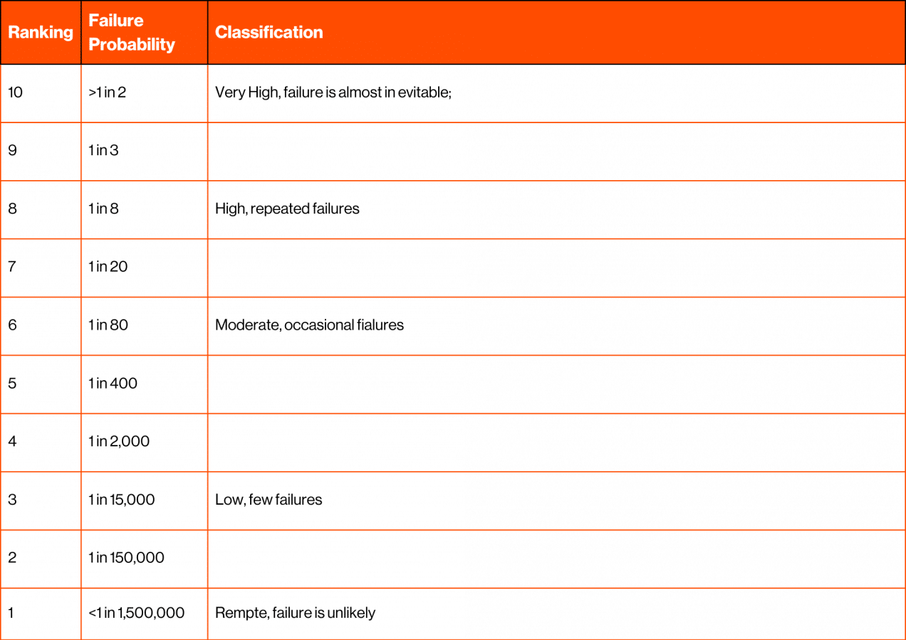Mapping Control Valve Failure Modes to an FMEA