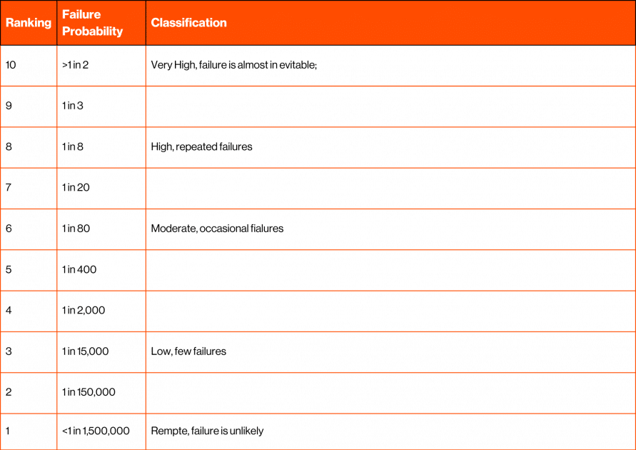 Mapping Control Valve Failure Modes to an FMEA