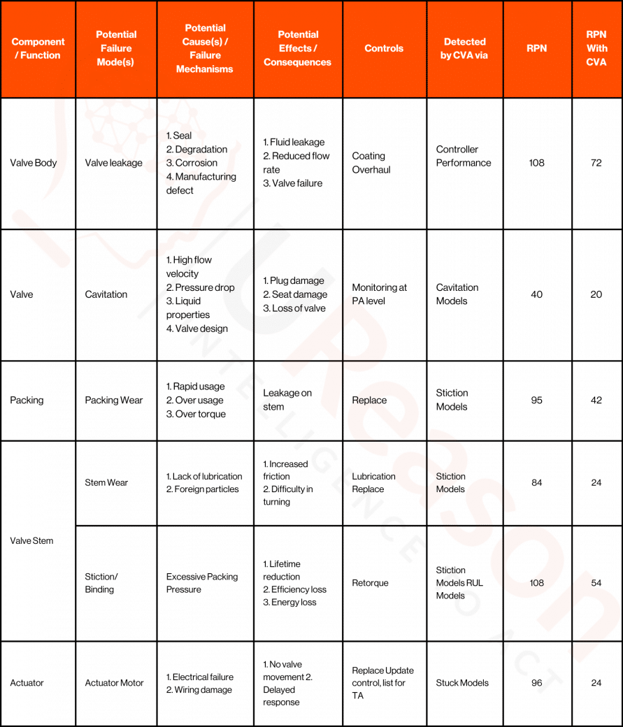 Continuous Failure Monitoring on Control Valves
