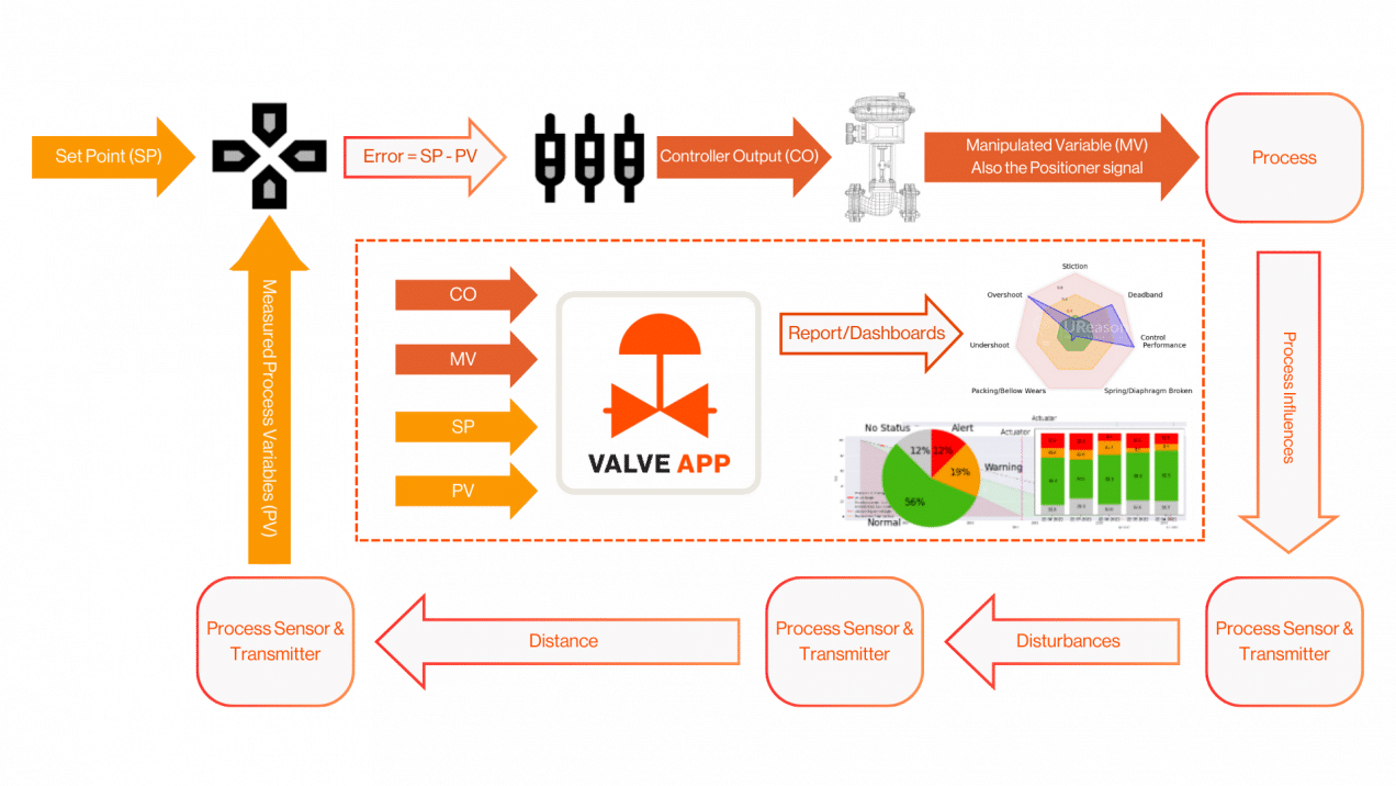 Continuous Failure Monitoring on Control Valves
