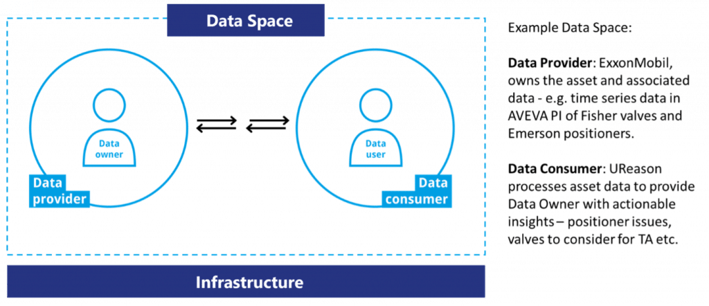 Data Sharing - International Data Spaces