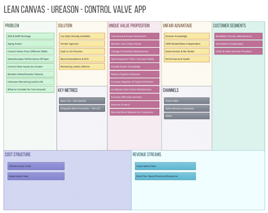 A Lean Canvas for Digital Servitization Projects With an Example