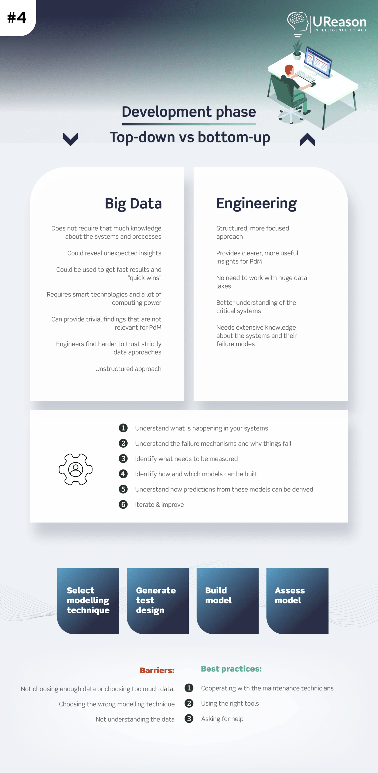 Roadmap to Implementing Predictive Maintenance (PdM)