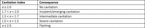 Cavitation and Flashing