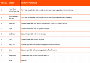 Mapping Control Valve Failure Modes to an FMEA
