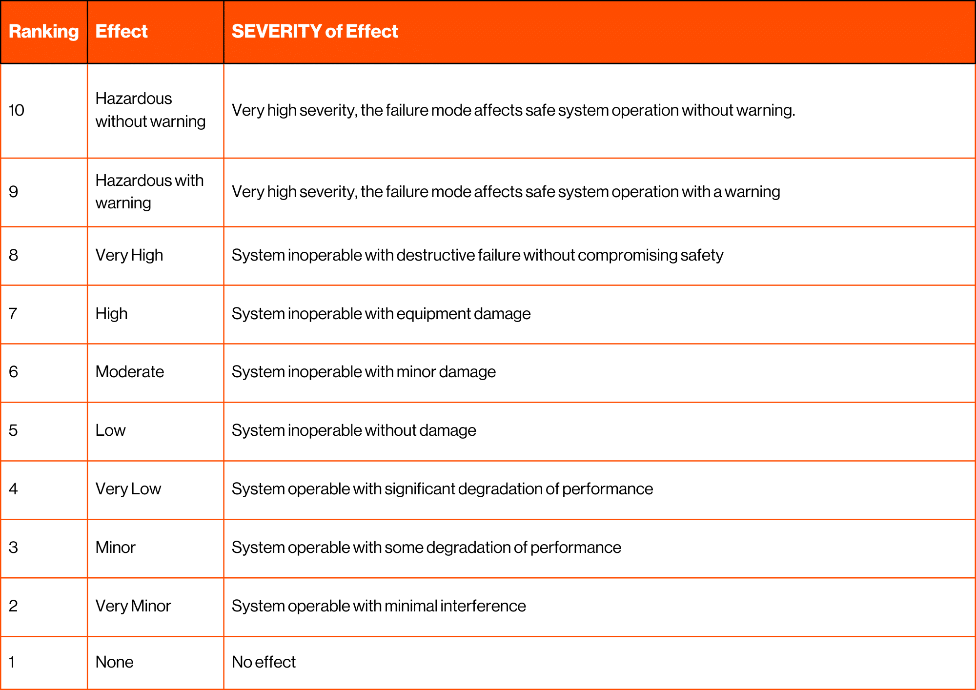 Mapping Control Valve Failure Modes to an FMEA