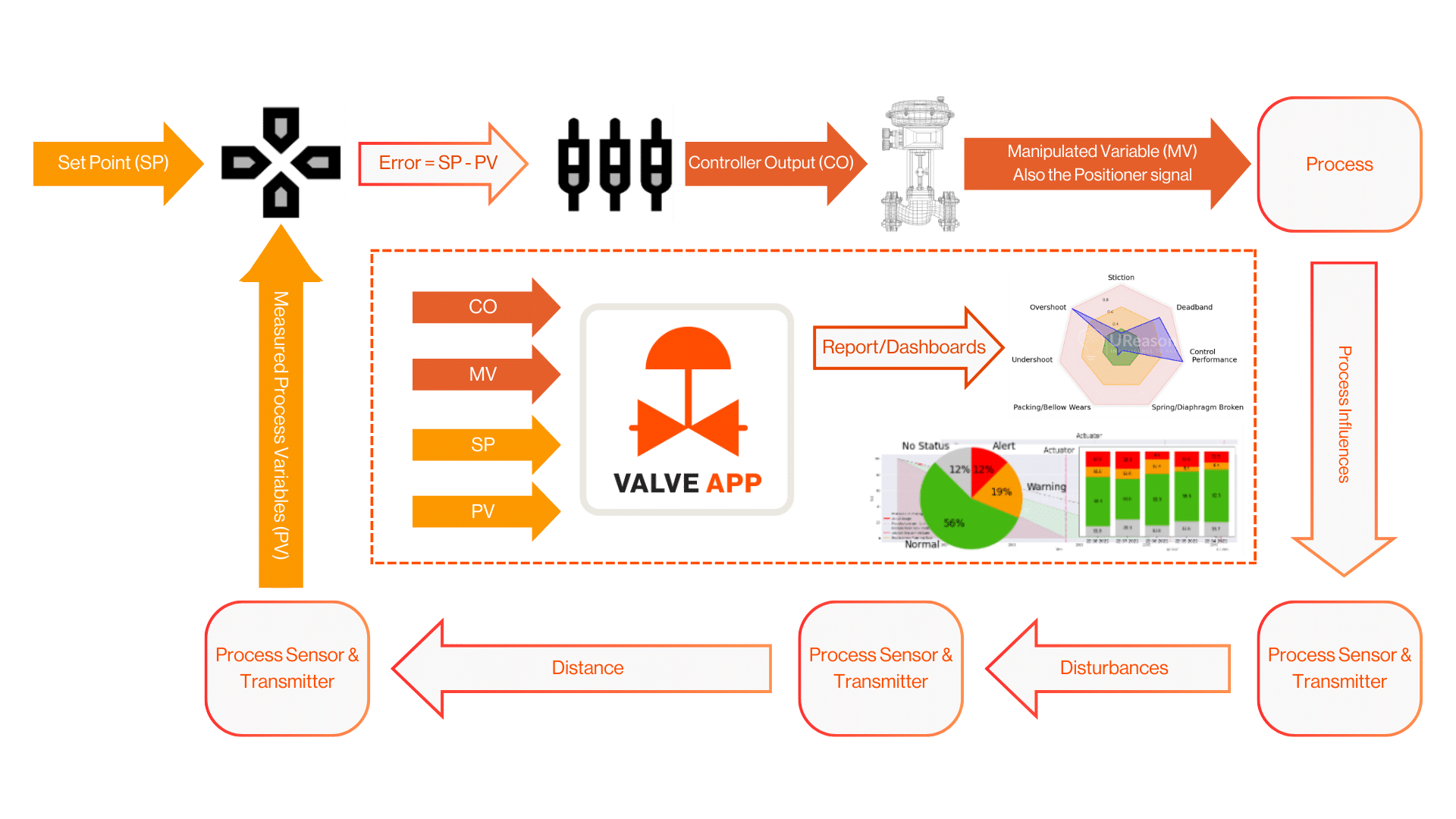 Measuring Controller Performance with Control Valve App