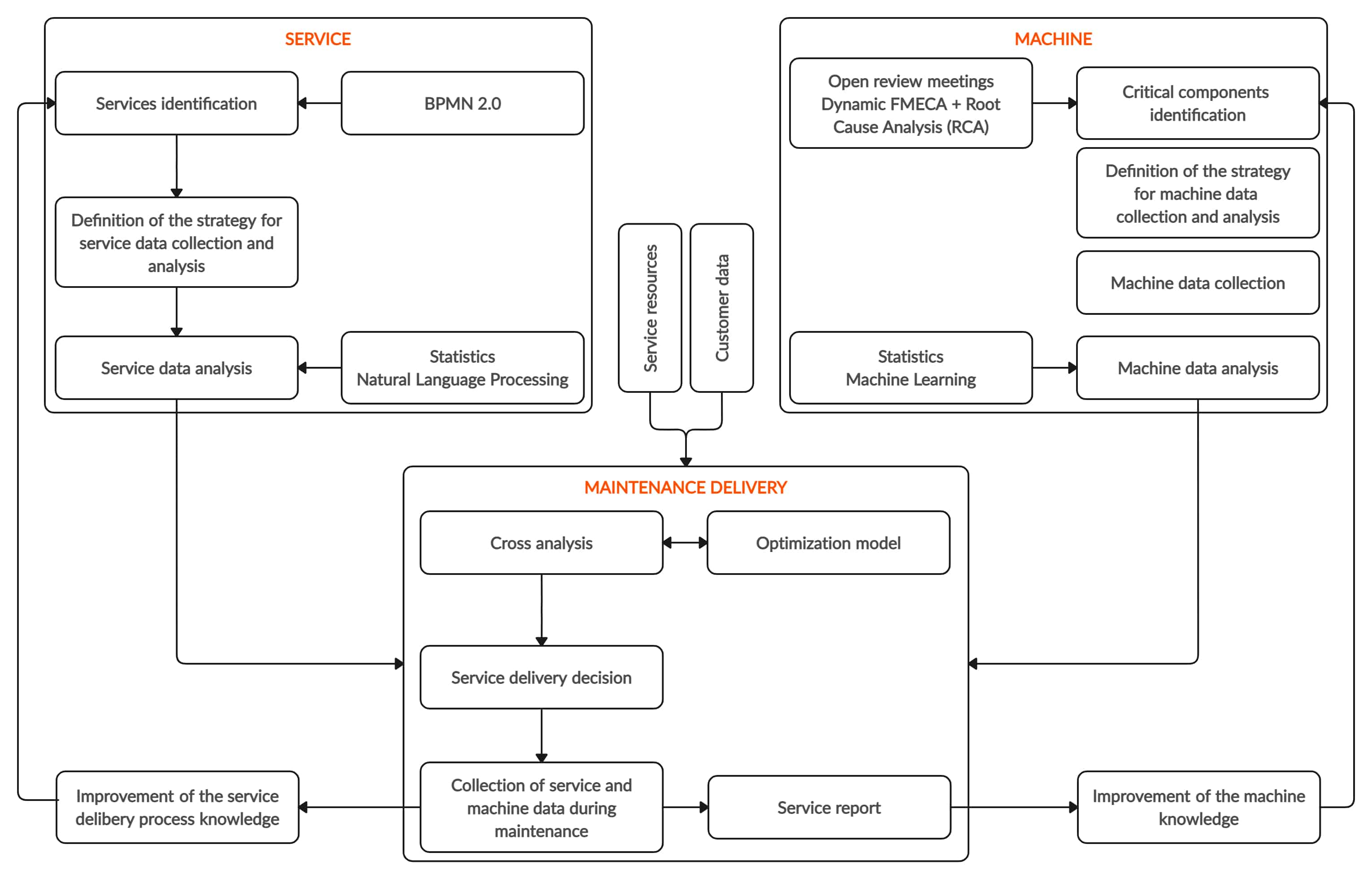 The Wider Scope of Data Driven Maintenance